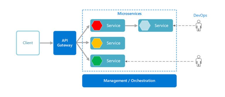 Microservices Architecture: The Backbone of Scalable Applications ...